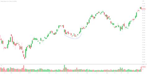 How To Draw Curved Trendlines In TradingView For NYSE HD By