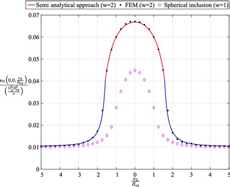 Comparison Of The Normalized Fluid Velocity Component Vector Field Download Scientific Diagram