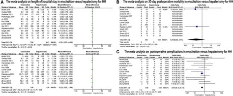 The Forest Plots For Postoperative Outcomes In Enucleation Versus
