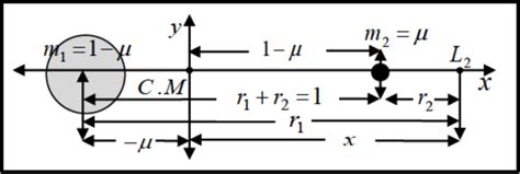 The Location Of L2 And Its Corresponding Parameters Download