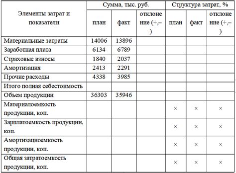 По данным таблицы 2 необходимо 1 выявить отклонения фактических затрат на производство