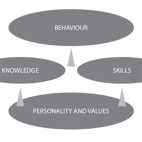 Competency Architecture Download Scientific Diagram