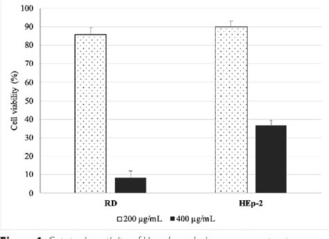 Figure 1 From Chemical Profiling And Cytotoxic Activity Of Aqueous
