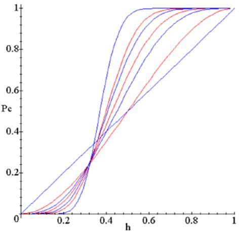 Accuracy Of Plurality Voting Download Scientific Diagram