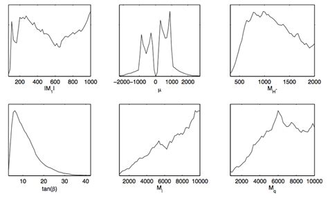 1d Posterior Pdfs For Some Model Parameters From Left To Right M 1 Download Scientific