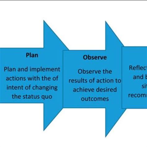 Participatory Action Research Steps Download Scientific Diagram