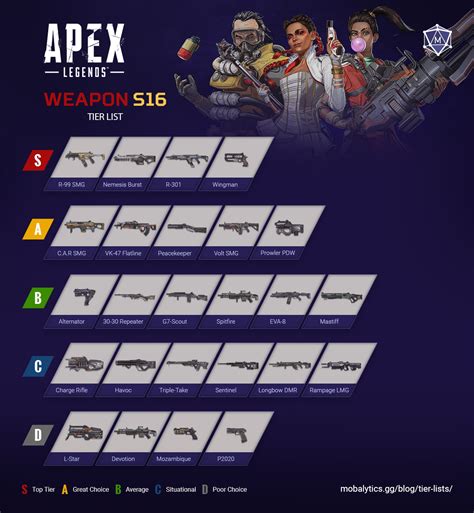Best Apex Legends Weapons Tier List Rankings Season 16 Mobalytics