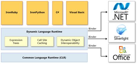 Dynamic Language Runtime For Scripting In Game Development – peerdh.com