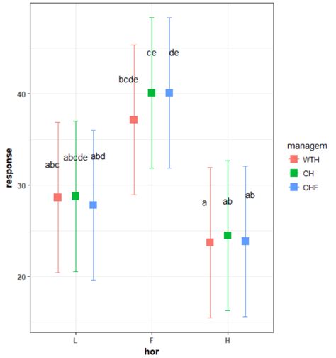 R Post Hoc Lettering Mismatch Ggplot2 Stack Overflow