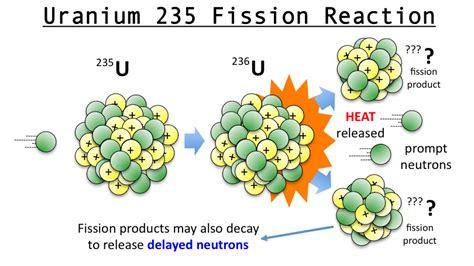Fission Of Uranium 235 Equation Tessshebaylo