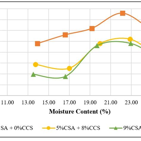 Pattern Of Dry Density Against Moisture Content For Controlled And
