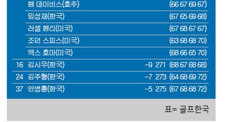Pga 페덱스 세인트주드 챔피언십 최종순위루커스 글로버 우승 맥길로이 3위 임성재 6위 김시우 16위 김주형 24위 안병훈 37위