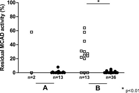 Residual Mcad Enzyme Activities Measured In Leukocytes And