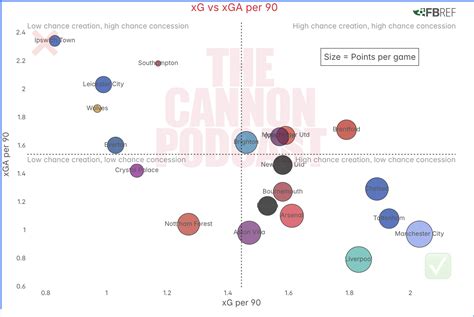 Develop Animated Bubble Chart In My Football Retool App 💬 App