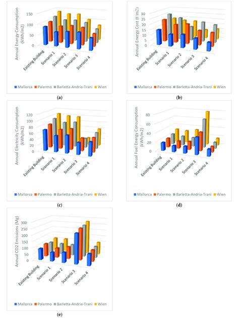 Diagrams Of A Annual Energy Consumption Kwh M 2 B Annual Energy