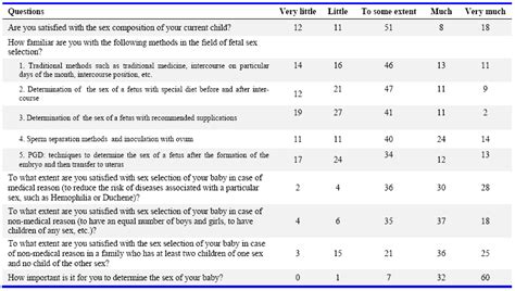 Attitudes About Sex Selection And Sex Preference In Iranian Couples
