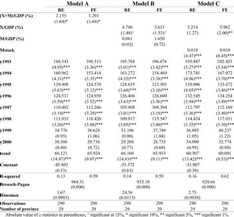 The Impact Of International Trade In The Decomposed Scale Effect Download Table