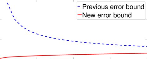 Comparison Of The Error 6 In Case Of F } ¨ }˚ The Previous And New