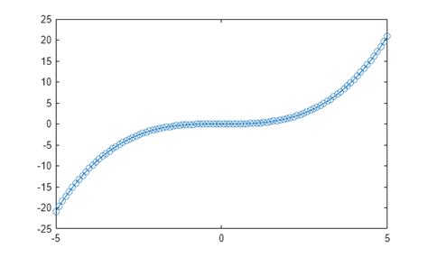 Solve Solve Ode Over Interval Or At Specified Points Matlab