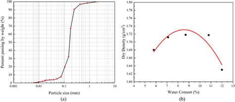 The Particle Size Distribution And Compaction Curve Of Dejgah Sand