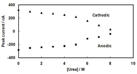 The Cathode And The Anode Current Peaks Of Influences Of Different