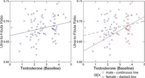 Relationship Between Salivary Testosterone And Ulna To Fibula Ratio