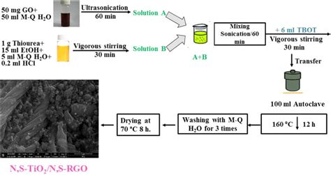Schematic Diagram For The Preparation Process Of N S Tio2 N S Rgo