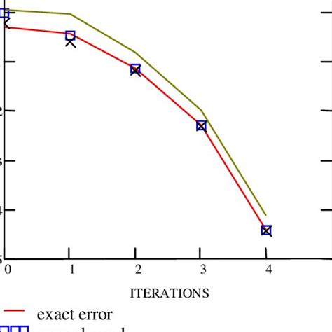 Newtons Method The 2 Norm Of The Error Download Scientific Diagram