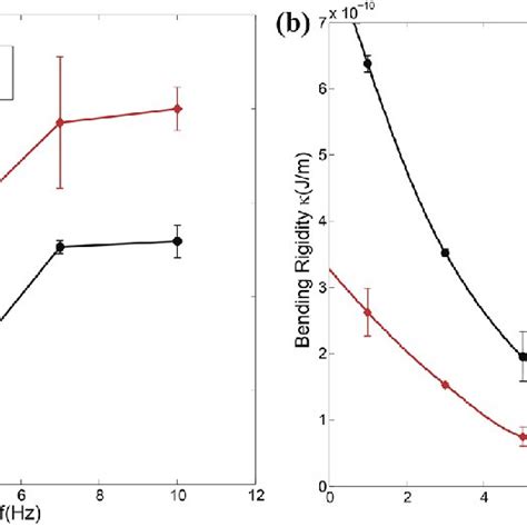 a maximum dimensionless curvature cmax d r as a function of the