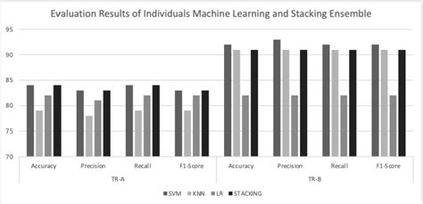 Figure From Loss Of Life Transformer Prediction Based On Stacking Ensemble Improved By Genetic