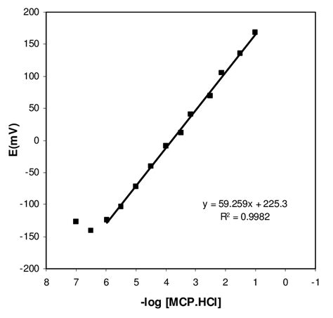 The Calibration Curve Of The Metoclopramide Hydrochloride Membrane