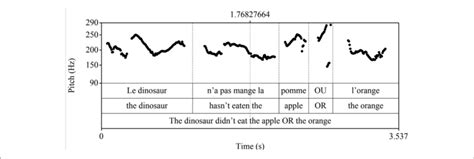 Pitch Track Of Example Recording Of Test Sentence With Focal Stress Download Scientific