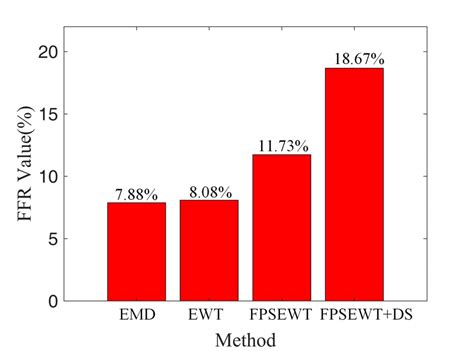 Ffr Values Of Sensitive Components Seperated By Proposed Method And Ewt