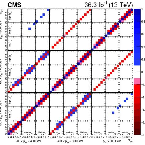 Correlation Matrix At The Particle Level For The Jet Multiplicity Download Scientific Diagram