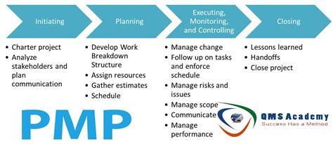 Steps Of Pmp Lessons Learned Online Training How To Plan