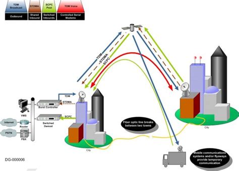 Vipersat Comtech Satellite Networks Satcom Services