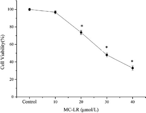 Mc Lr Inhibited Sk N Sh Cells Viability Cell Viability Of Sk N Sh