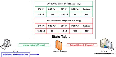 Cisco Firewall