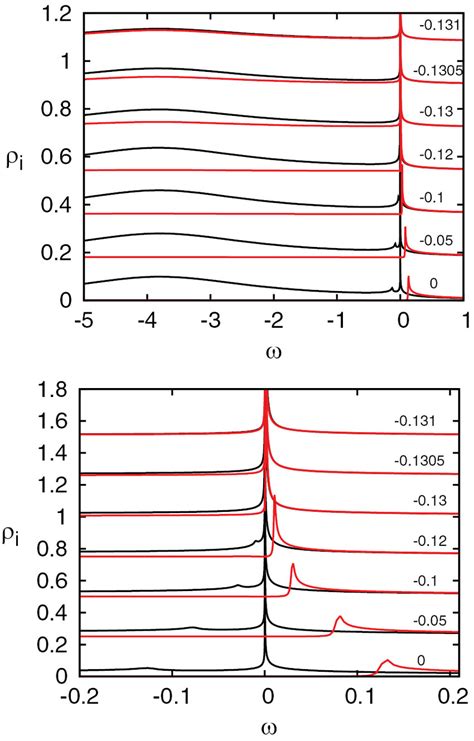 Spectral Density Of Dot 1 Black Larger At Low ω And Dot 2 Red As