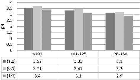 Graph Of The Effect Of Distillation Temperature On The Ph Of Liquid