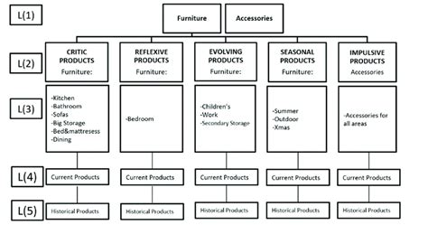 New Product Hierarchy H Download Scientific Diagram