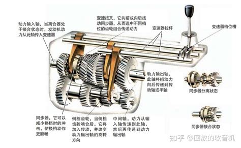 变速器箱(二):拨动 档把”时是怎么实现变速的?手动变速箱构造! 知乎 变速器箱(二):拨动 档把”时是怎么实现变速的?手动变速箱构造! 知乎