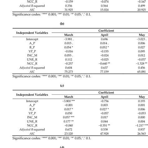 Estimation Results For The Regression Models A Dependent Variable