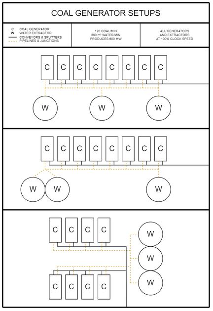 Coal Powered Generator Official Satisfactory Wiki