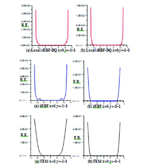 The Comparison Of Relative Errors Of Velocity Download Scientific