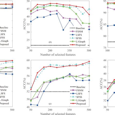 Classification Accuracy Svm Vs Number Of Selected Features For 5 Download Scientific
