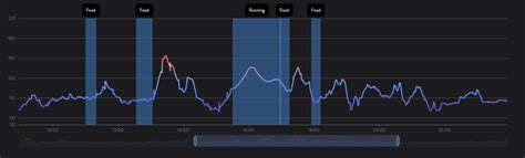 Lessons Learned Using A Cgm To Optimize Nutrition And Training