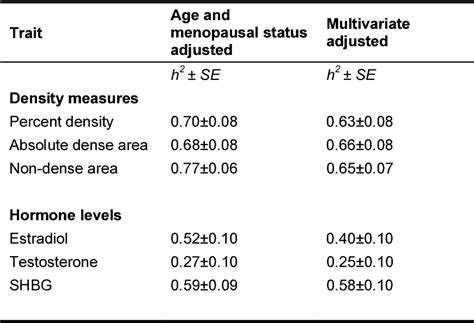 Table 4 From The Heritability Of Mammographic Breast Density And