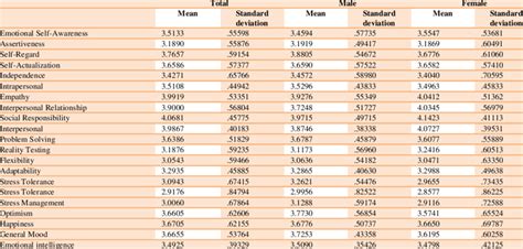 Mean And Standard Deviation Of Ei And Its Factors In Groups Download Table
