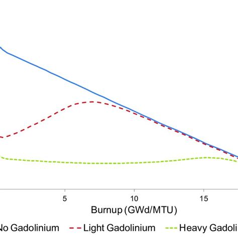 1 Example Bwr Fuel Assembly Containing Seven Lattices 5 Download